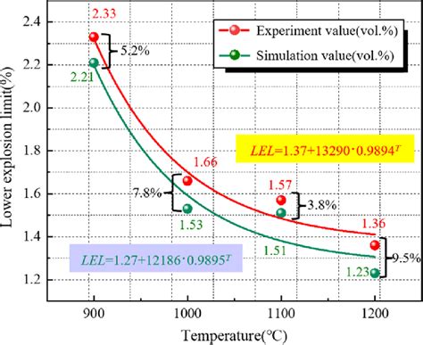 Experimental And Simulated Lower Explosion Limit Values And Trends Download Scientific Diagram