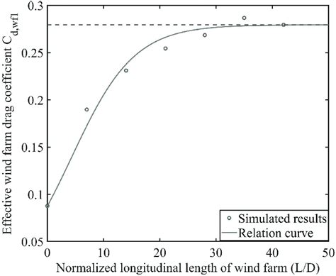 Relation Curve For Normalized Longitudinal Length And Effective Wind