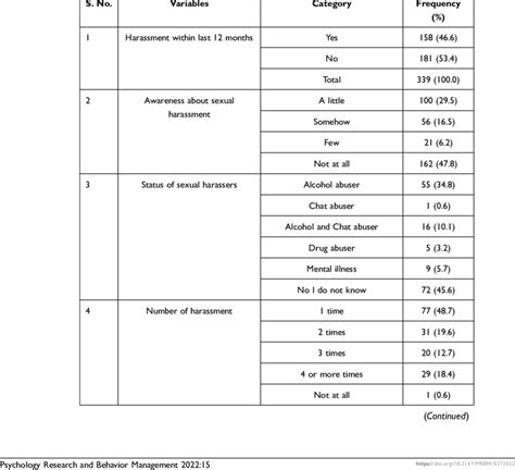 Prevalence Of Sexual Harassment Against Female Nurses In Addis Ababa