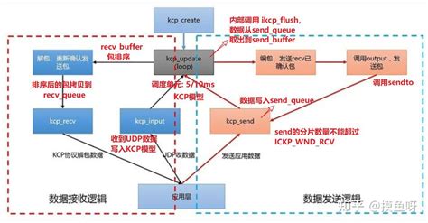 Kcp协议 知乎
