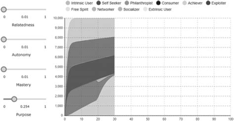Model Distribution Of Gamification User Types Increasing Of Purpose Download Scientific