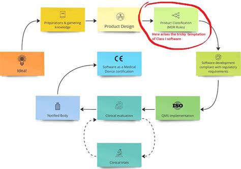 Daniel O On Linkedin Software Certified As Class Iia Or Higher Opens