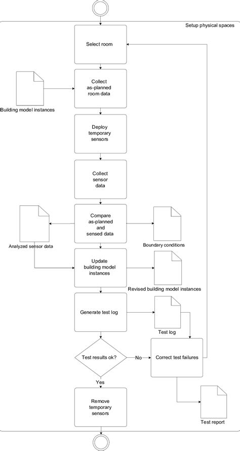 Test Environment Process At Julian Byrd Blog