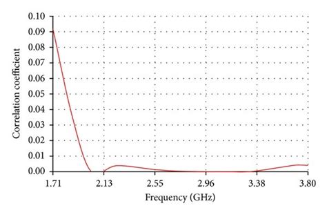 A Measured Isolation S21 And B Correlation Coefficient Between Download Scientific