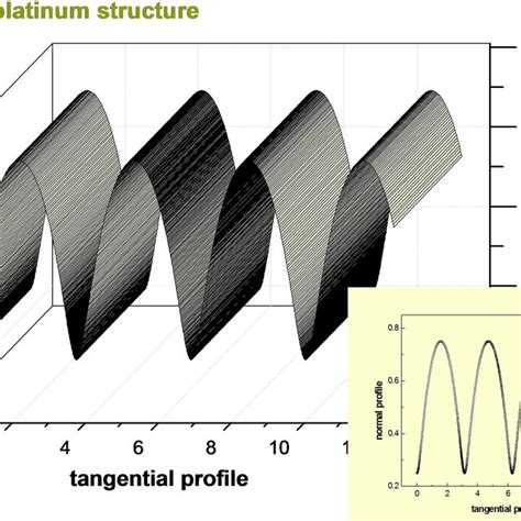 Parametric Representation Of The Growth Of A Periodic Columnar Surface Download Scientific