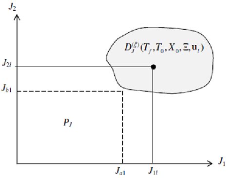 Attainable Set In The Performance Space And The Area Of Admissible