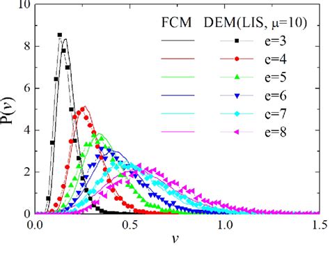 Figure 20 From Fundamental Structural Characteristics Of Planar Granular Assemblies Self