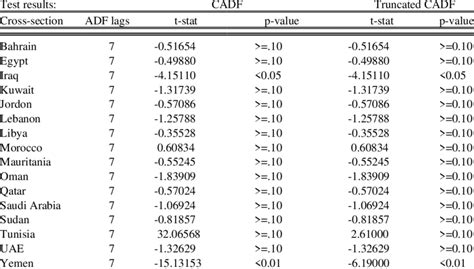 Panel Unit Root Tests With Cross Sectional Dependence Pesaran Cips For Download Scientific