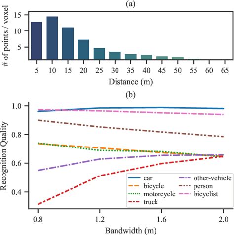 Figure 3 From Lidar Based 4d Panoptic Segmentation Via Dynamic Shifting Network Semantic Scholar