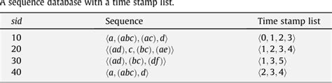 table 1 from mining weighted sequential patterns in a sequence database
