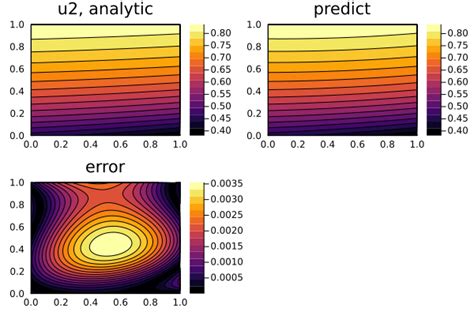 Nonlinear Hyperbolic System Of Pdes · Neuralpdejl