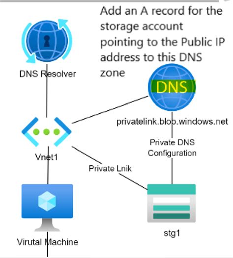 Azure Dns Resolver Cannot Resolve Another Vnets Private Link Resources To Public Ip
