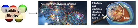 Midwest Integrated Center For Computational Materials Nanoscale Building Blocks