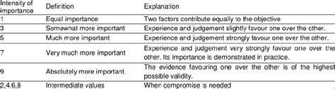 The Fundamental Scale In Comparison Hierarchy By Saaty In Download Scientific Diagram