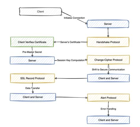 What Is Ssl Secure Sockets Layer Technology Explained Web Hosting