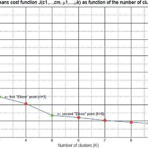 K Means Number Of Clusters Optimisation The K Means Cost Function