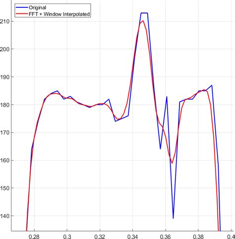 Image Processing How Can I Avoid Ringing When Doing Fft Interpolation Signal Processing