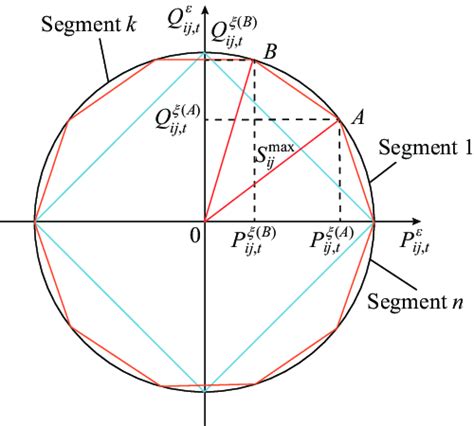Fig A1 Linearization Of Quadratic Branch Flow Limits Download Scientific Diagram