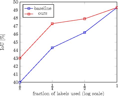 an adversarial regularisation for semi supervised training of structured output neural networks