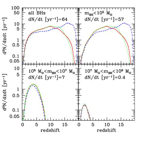 Number Of Mbh Binary Coalescences Observed Per Year At Z 0 Per Unit Download Scientific