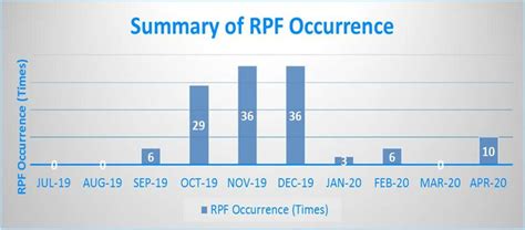 Results Of Observation On Rpf Occurrences Download Scientific Diagram