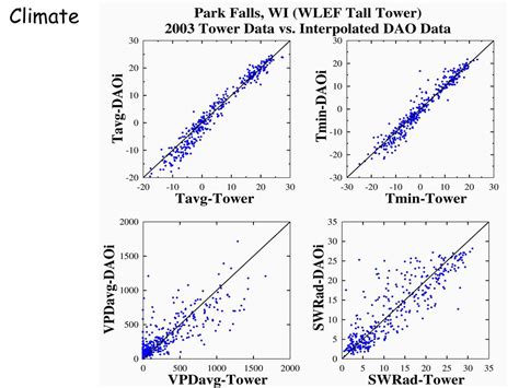 comparison of gpp from terra modis and ameriflux network towers ppt