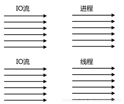 Nginx优势多路io复用 Csdn博客