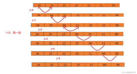 C语言拿捏冒泡排序图解 CSDN博客