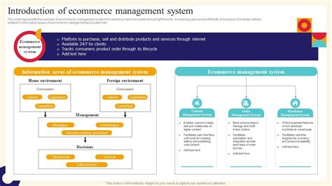 Analysis And Deployment Of Efficient Ecommerce Introduction Of Ecommerce Management System