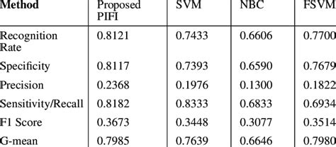 Performance Measures On Yale Dataset Using Lbp Features Download Scientific Diagram