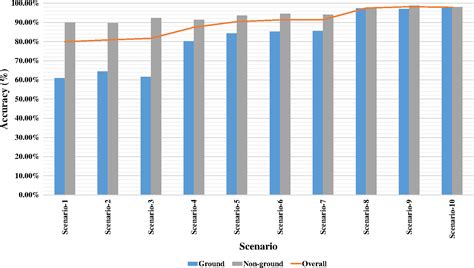 Detection Of Urban Features By Multilevel Classification Of Multispectral Airborne Lidar Data