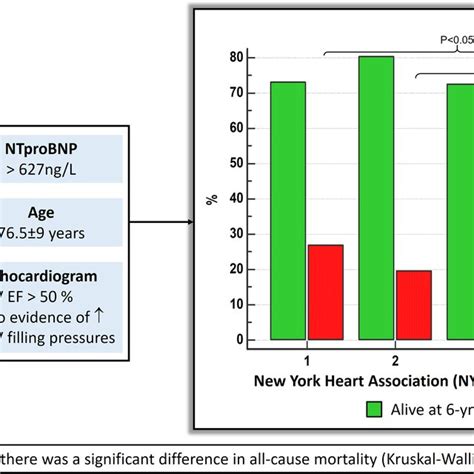 A Significant Rise In All‐cause Mortality With Higher Symptom Burden