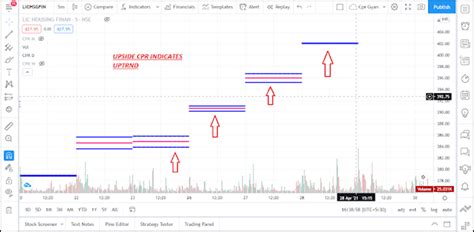 Cpr Central Pivot Range Calculator Indicator Formula