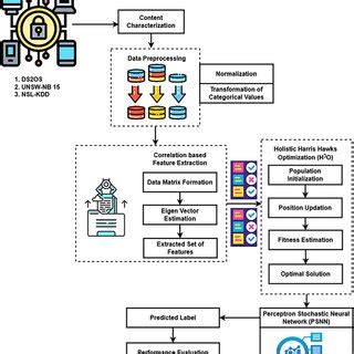 Taxonomy Of Intrusion Detection System Approaches Download Scientific Diagram