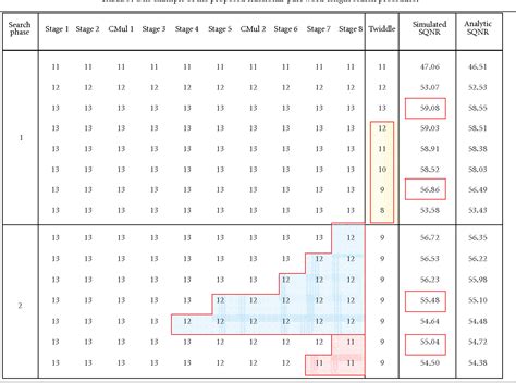 table 3 from automatic ip generation of fft ifft processors with word