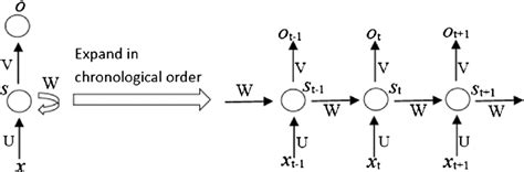 RNN Structure Based On Time Note Picture Reference Download Scientific Diagram