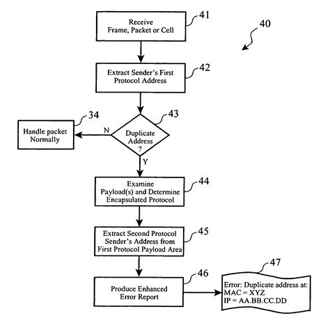 Duplicate Network Address Detection Eureka Patsnap