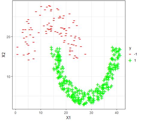 Implementing A Soft Margin Kernelized Support Vector Machine Binary Classifier With Quadratic
