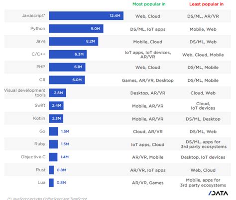 Javascript Python Et Java Sont Les Langages De Développement Les Plus Utilisés Par Les