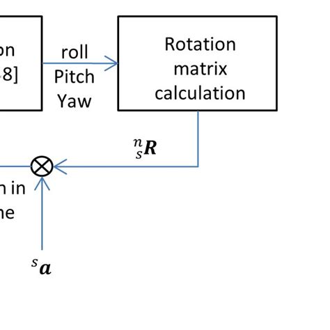 Walking Speed Estimation Error Different Variables Download Table
