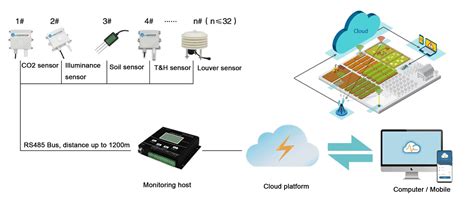 Transforming The Farming Landscape Smart Agriculture Project Ideas And Innovations Sentec