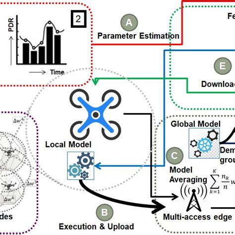Distributed Learning Vs Federated Learning For Jamming Attack Download Scientific Diagram