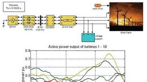Electrical Simulations Model Large Wind Farms MATLAB Simulink