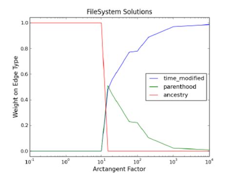 Optimal Solutions For The File System Data For Different Arctangent