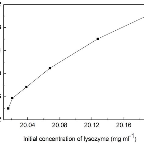 Supersaturation At Different Lysozyme Concentrations In Our Experiment Download Scientific