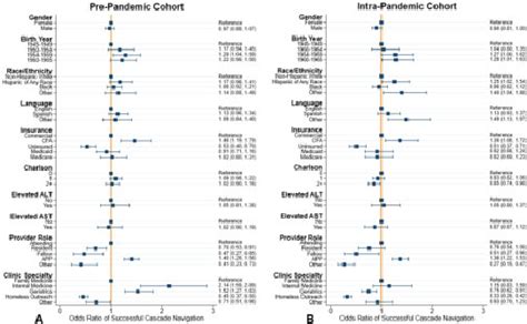 Logistic Regression Forest Plots Download Scientific Diagram