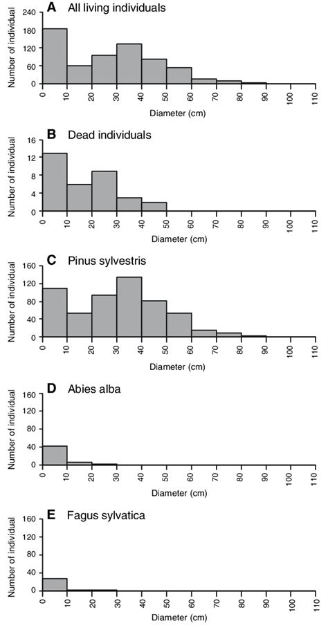 Diameter Structure For A All Living Individuals B Dead Individuals C