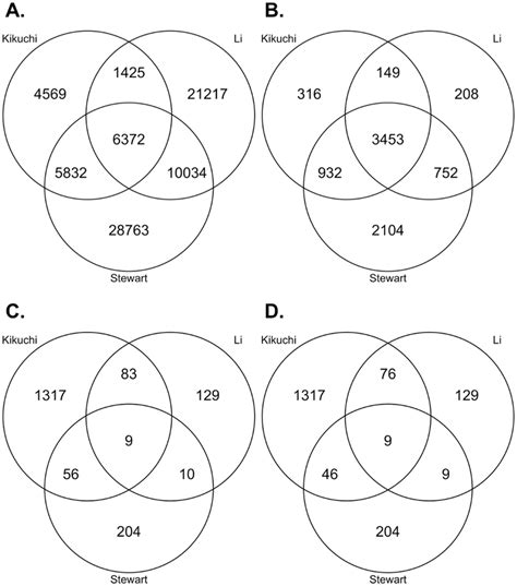 Overlap Between Proteomic Datasets A Peptide Overlap Between