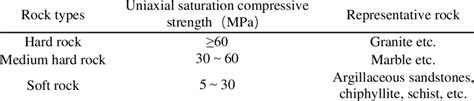 Classification Of Rock Strength Download Scientific Diagram