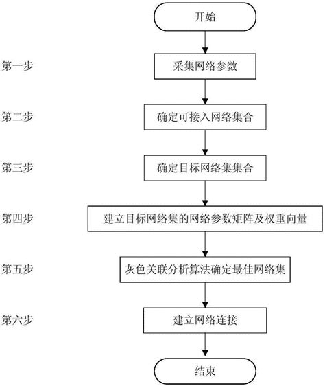 基于灰色关联分析的多网络接入方法与流程